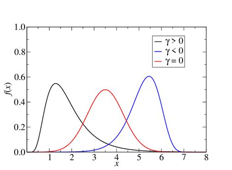 Skewness For Different Concentration Fields Download Scientific Diagram