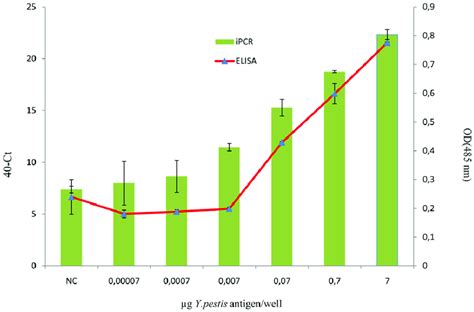 Determination Of The Detection Limits Of Elisa And Ipcr Using Various Download Scientific