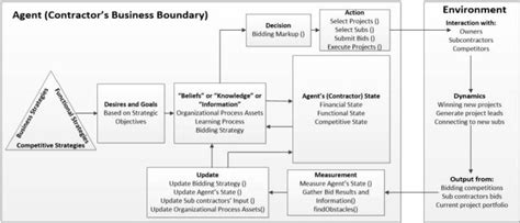 Quantitative Analysis Of Bidding Strategies A Hybrid Agent Basedsystem Dynamics Approach
