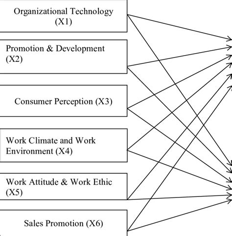 The Conceptual Framework Of The Research Variables Affects Y1 And Y2