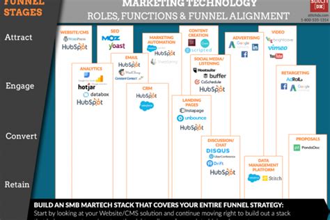 Building An Smb Marketing Technology Stack Stitchdx