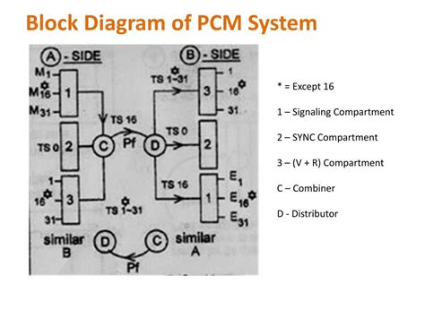 PPT Summary Of PCM Systems PowerPoint Presentation Free Download ID