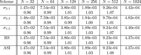 The Maximum Pointwise Error E N ε And The Rate R N ε For Different σ
