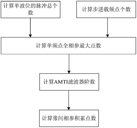 Method For Detecting Low Signal To Clutter Ratio Scr Moving Target By Stepped Frequency