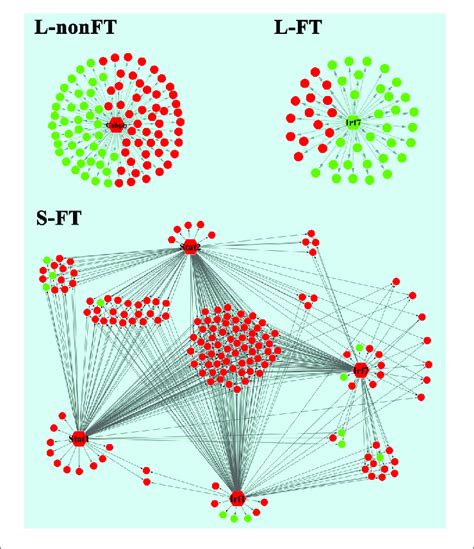 Relationship Between Differentially Expressed Tfs And The Regulating