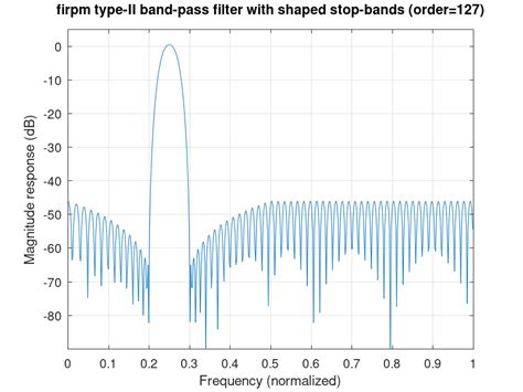 Function Reference Firpm