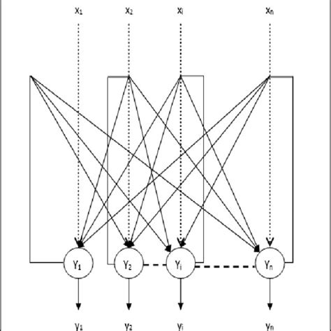 Architecture Of Binary Hopfield Neural Network In Fig 1 The Binary
