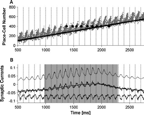 Network Model Of Phase Precession Tsodyks Et Al 1996 A Spiking Download Scientific