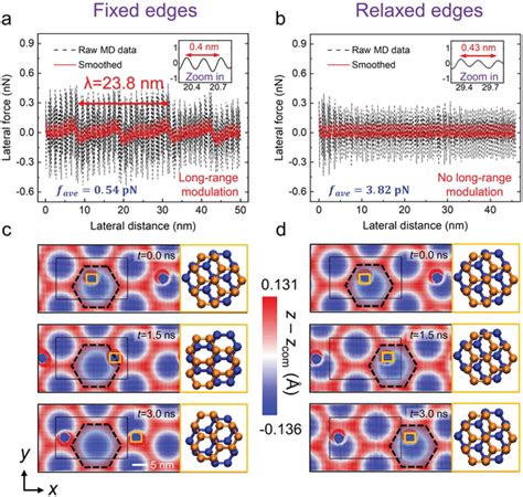 The Long‐range Friction Modulation A B Lateral Force Traces Of Tip Download Scientific