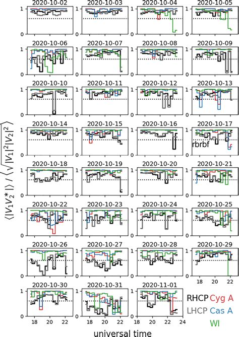 Time Series Of 785 Mhz Cross‐correlation Amplitudes Within Intervals Download Scientific