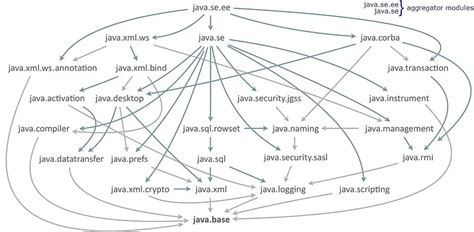 Java Jpmsjava 9 Platform Module System