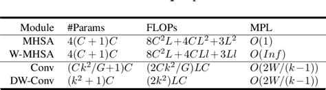 Table 1 From Rethinking Mobile Block For Efficient Neural Models