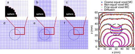 Accuracy Of Non Equal Voxel Monte Carlo Nvmc Method In A Curved Download Scientific Diagram