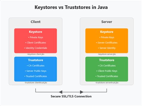 How To Add Or List Certificates From Keystore Or Truststore In Java Keytool Example Tutorial
