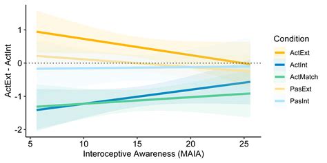 Interoceptive Awareness Of The Breath Preserves Attention And Language