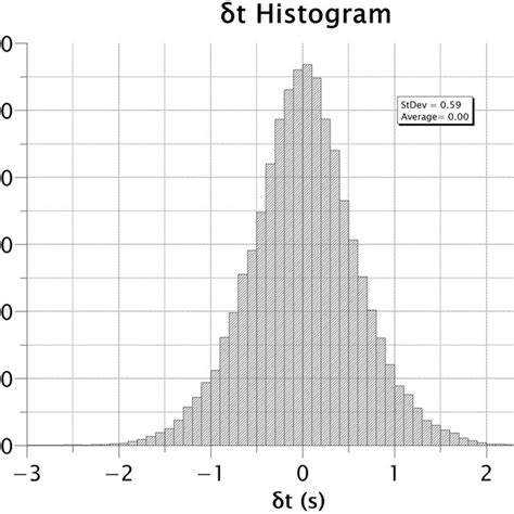 Histogram Of Cross‐correlation Delay Times δt S For The Initial Download Scientific Diagram