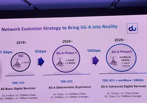 Uae Pioneers 5 5g Deployment With Du And Huawei Revolutionizing Connectivity And Driving