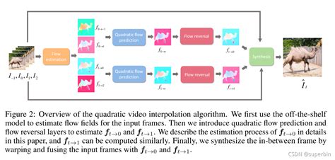 视频智能插帧：初探revisiting Adaptive Convolutions For Video Frame I Csdn博客