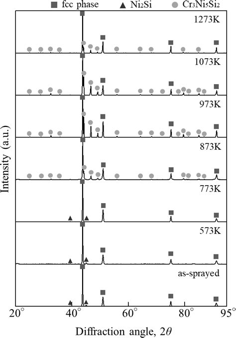 X Ray Diffraction Patterns Of Deposits With Water Cooling Download