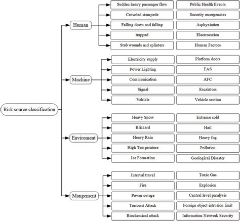 Classification Of Risk Sources Download Scientific Diagram