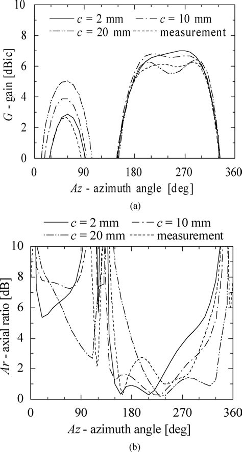 Array Antenna Characteristic In Azimuth Angle Reception A Gain