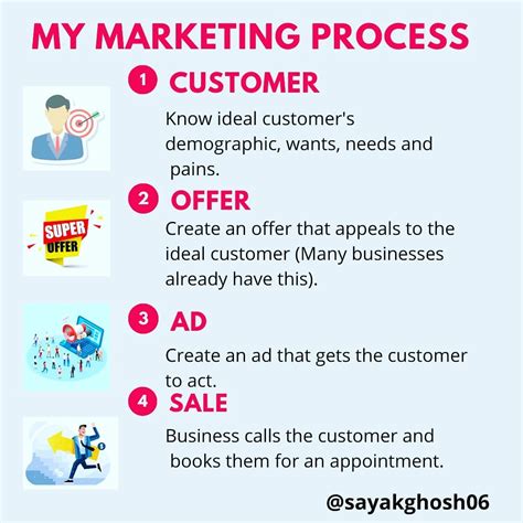 Sayak Ghosh 💻💻 💸step By Step Digital Marketing Process