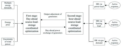 Interaction Of Two Stage Optimization Model Download Scientific Diagram