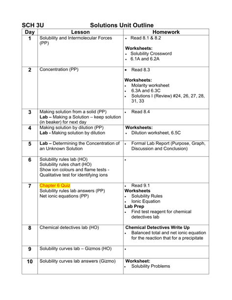 SCH U Chemistry Solutions Unit Outline
