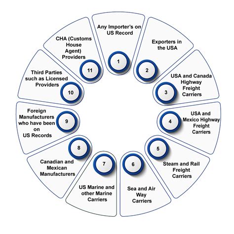 C TPAT Certification Benefits Eligibility Procedure Enterslice