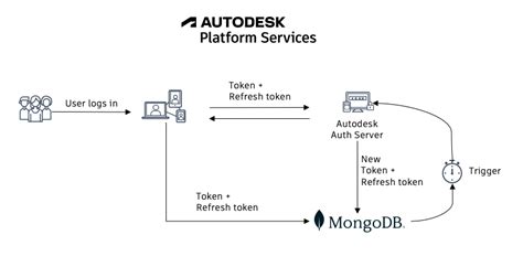 Maintaining Refresh Tokens With Mongodb Triggers Autodesk Platform