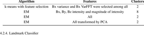 Optimum Number Of Clusters Proposed By Each Clustering Algorithm For