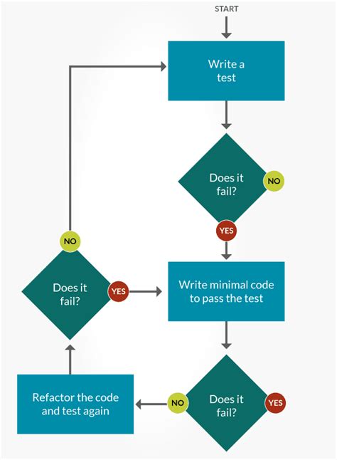 tdd first then the code in this software project development… by