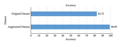 Accuracy Comparison Of The Augmented And Original Datasets Download Scientific Diagram