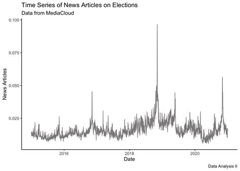 Chapter 6 Plot Time Series Time Series Analysis With R