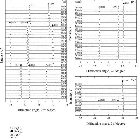 Schematic Diagram Of The High Temperature X Ray Diffractometer Download Scientific Diagram