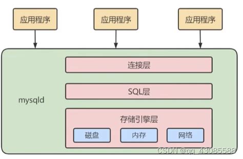 mysql 逻辑架构剖析 mysql 是tcp 还是udp csdn博客