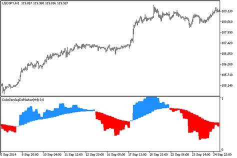 Free Download Of The Colorzerolagdemarkerhtf Indicator By Godzilla