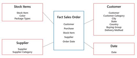 Creating A Logical Data Warehouse With Synapse Serverless Sql Part 4 Of 4 Connecting Power Bi