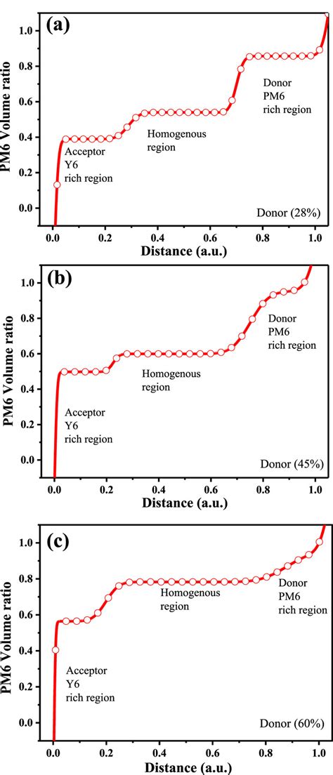 Volume Fraction Profiles Extracted From The Best Fit Results Of Neutron