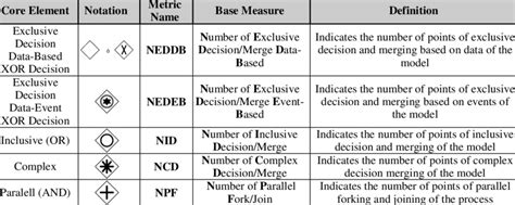 Base Measures For The Gateway Control Types In The Bpd Flow Objects