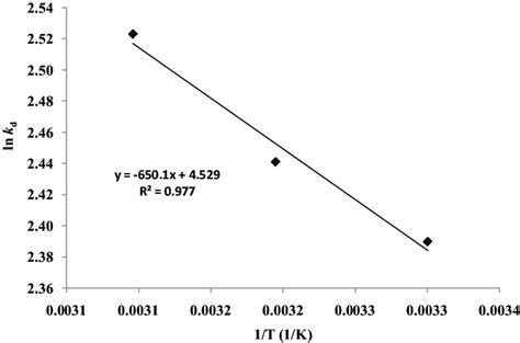 Plot Of Lnk D Vs 1t For Calculation Of Thermodynamic Parameters For