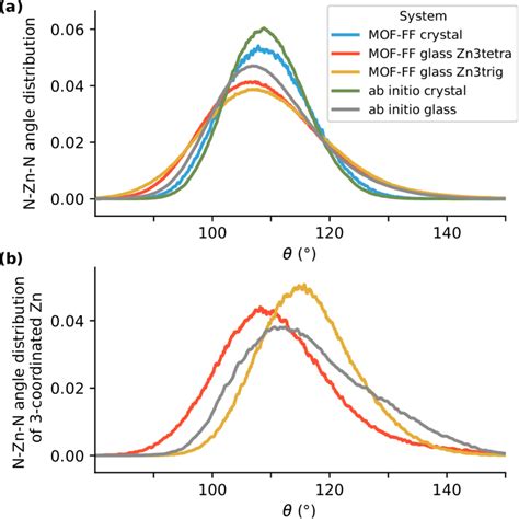 Distribution Of The N Zn N Angle For A Every Zn Atom And B Only