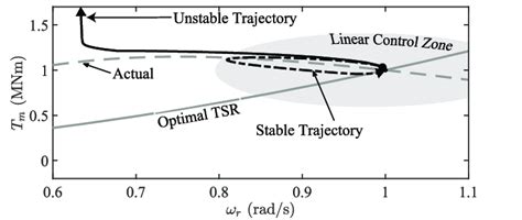 Impact Of The Nonlinearity On The Closed Loop System Stability Under Download Scientific