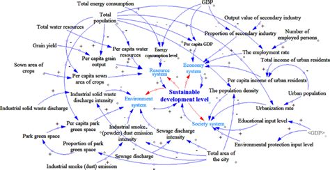 The Causal Relationship Diagram Of Sustainable Development Level Of Huaibei Download