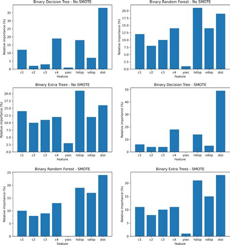 feature importance for tree and ensemble based methods in the binary