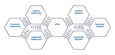 Interaction Frogger Framework Showing All Theoretically Potential