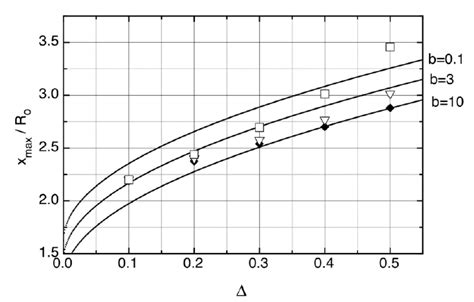 Comparison Of Analytical Solid Lines And Numerical Simulation Of