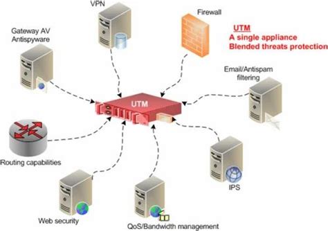 Utm Network And Security It Solutions In Bengaluru Id 20821804388