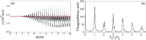 A The Longitudinal Phase Space Distribution Of The Electron Beam At T