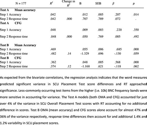 hierarchical regression scu placement as criterion variable and